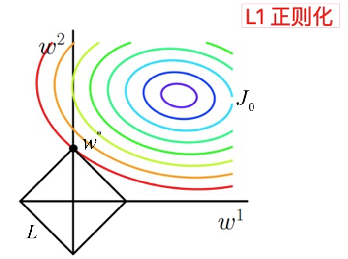 Cvinterview通用计算机视觉算法面经深度学习基础面试题l1与l2正则的比较md At Main · Zonechen1994cvinterview · Github