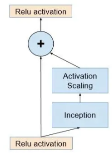 CV_Interview/InceptionV4.md at main · zonechen1994/CV_Interview · GitHub