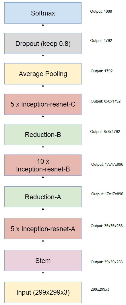 CV_Interview/通用计算机视觉算法面经/图像分类面试题/InceptionV4.md at main · zonechen1994/CV_Interview · GitHub
