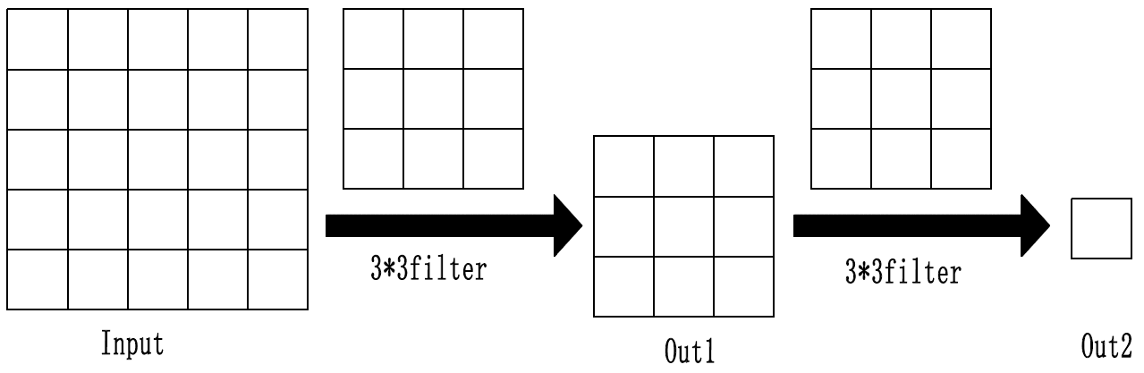 CV_Interview/通用计算机视觉算法面经/深度学习基础面试题/描述一下感受野.md at main · zonechen1994/CV_Interview · GitHub