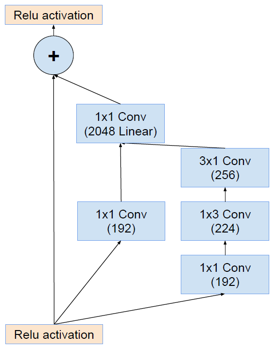 CV_Interview/InceptionV4.md at main · zonechen1994/CV_Interview · GitHub