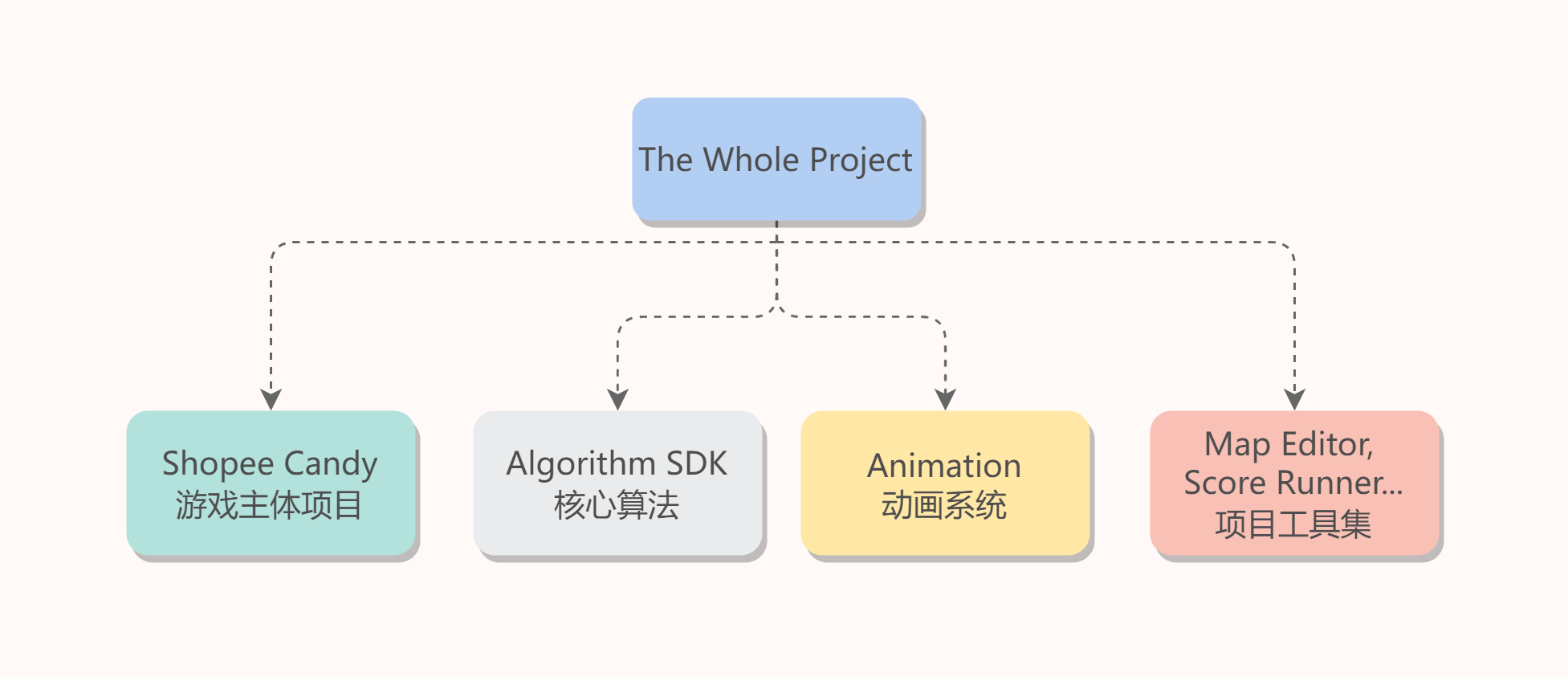 前端 - How to create a match-3 game - 个人文章 - SegmentFault 思否
