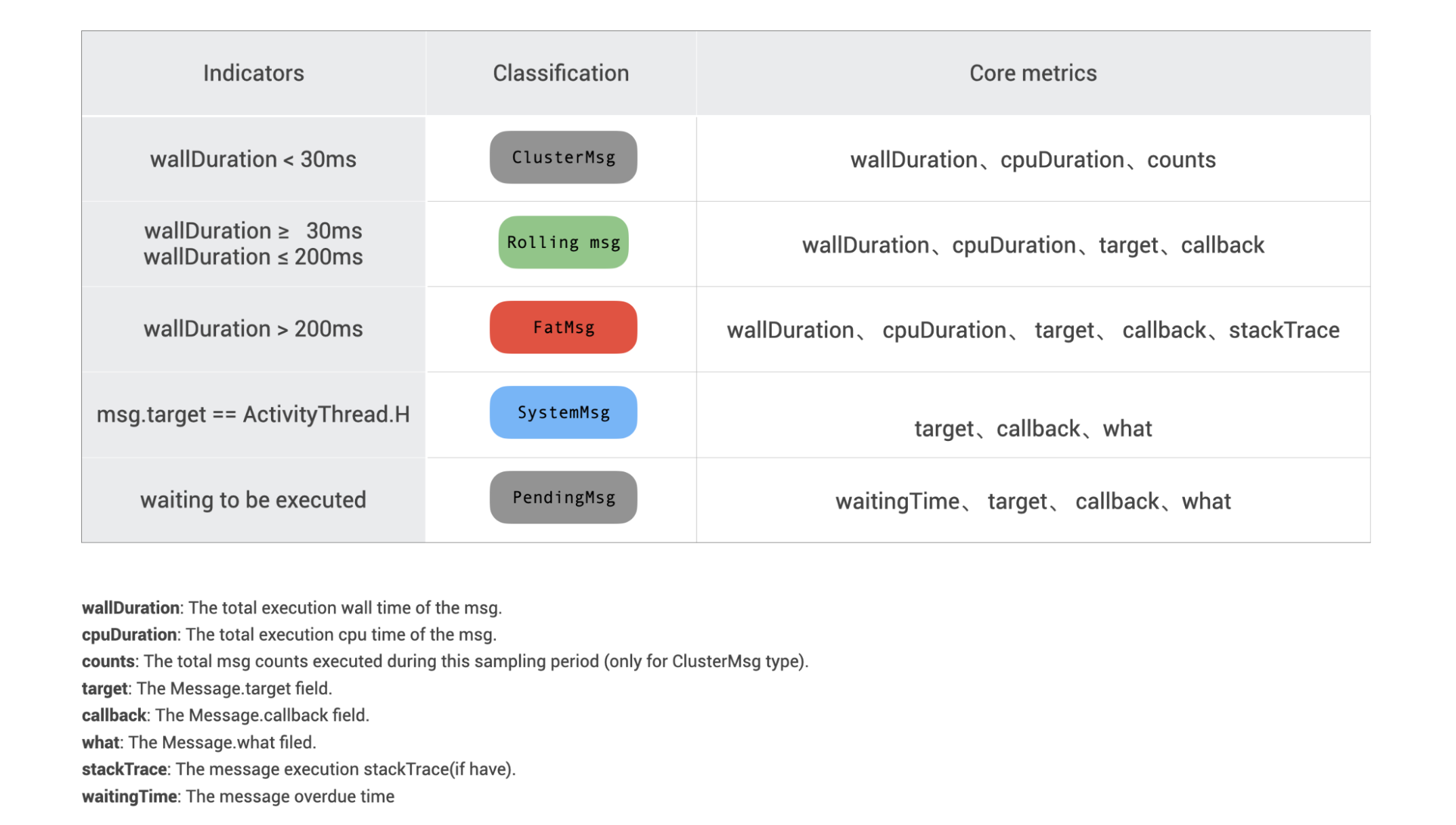 Analysis Practice of Android Caton and ANR - 个人文章 - SegmentFault 思否
