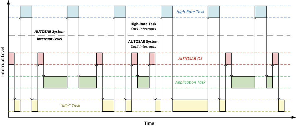 在 AUTOSAR 系统中继续运行高速任务调度_autosar cat1-CSDN博客
