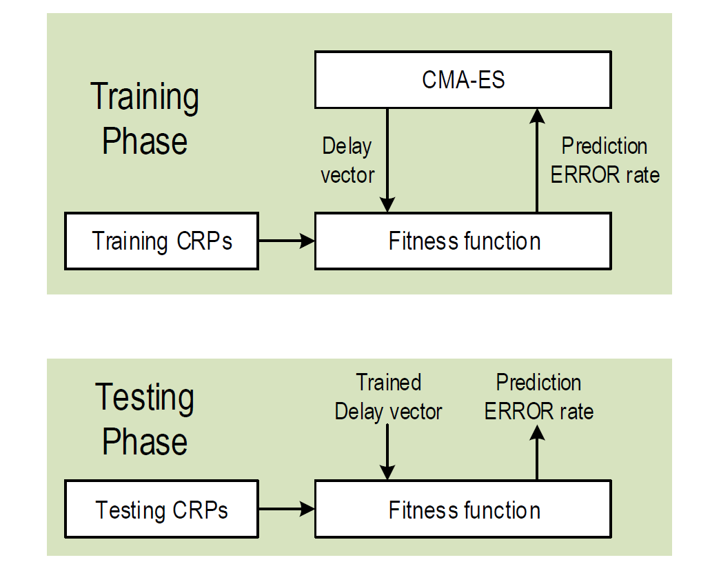 GitHub - yg99992/CMAES_PUFattack: Using CMA-ES algorithm attacks PUF