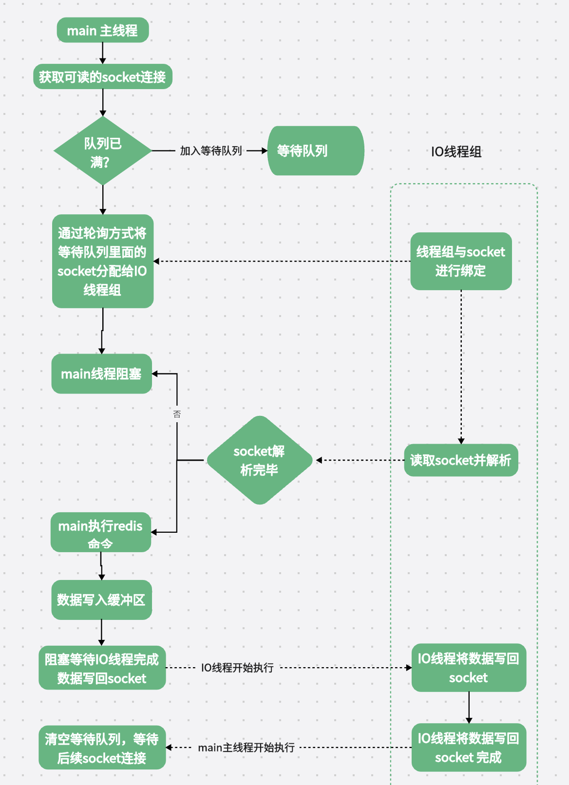 Redis6 0使用了多线程还能保证线程安全么？ Redis6 0 多线程精讲 Redis多线程还能保证线程安全吗 Csdn博客