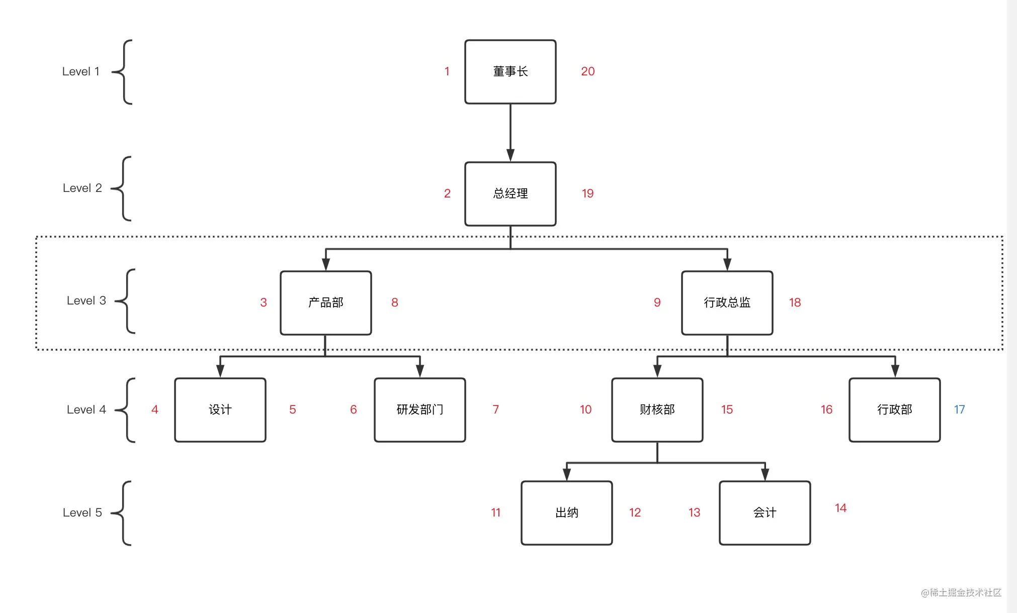 神奇！！一种新型的树形表结构设计 Javaicu 博客园