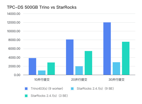 10 倍性价比，万物新生基于 StarRocks 无缝直替 Trino！ - 墨天轮