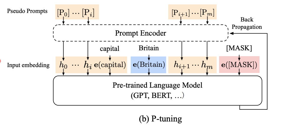 五万字综述！Prompt Tuning：深度解读一种新的微调范式-极市开发者社区
