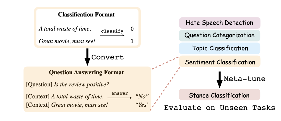五万字综述！Prompt Tuning：深度解读一种新的微调范式-极市开发者社区