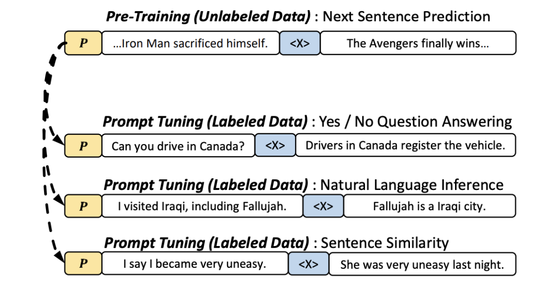 五万字综述！Prompt Tuning：深度解读一种新的微调范式-极市开发者社区