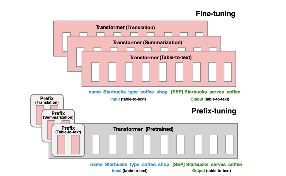 五万字综述！Prompt Tuning：深度解读一种新的微调范式-极市开发者社区