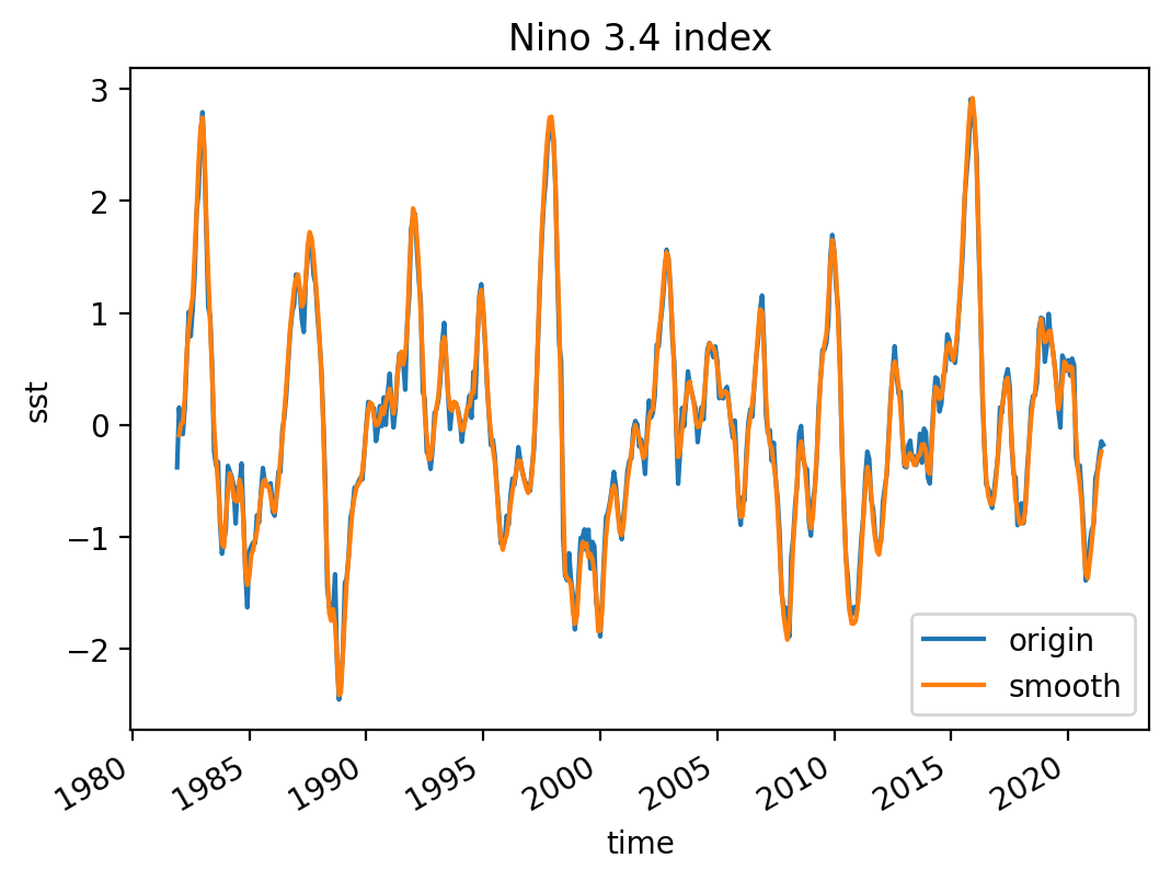 Python | 超前滞后分析Nino SST Indices (Nino 1+2, 3, 3.4, 4; ONI an - 掘金