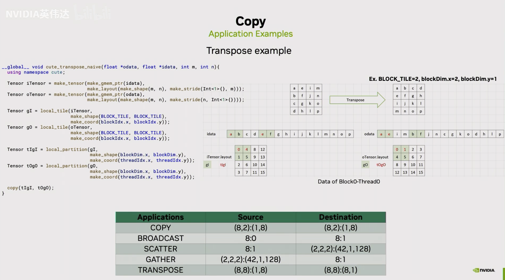 How To Optim Algorithm In Cudacutlasstensorrt Llm 中的 Hopper Mixed Gemm 的 Cutlass 3x 实现讲解md