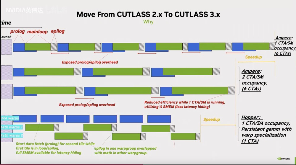 how-to-optim-algorithm-in-cuda/cutlass/CUTLASS 2.x & CUTLASS 3.x Intro 学习笔记.md at master · BBuf ...