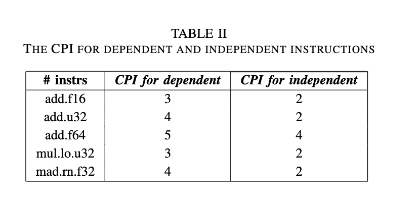 How To Optim Algorithm In Cuda Cuda Paper 通过微基准测试 Microbenchmarking 和指令级分析 Instruction Level