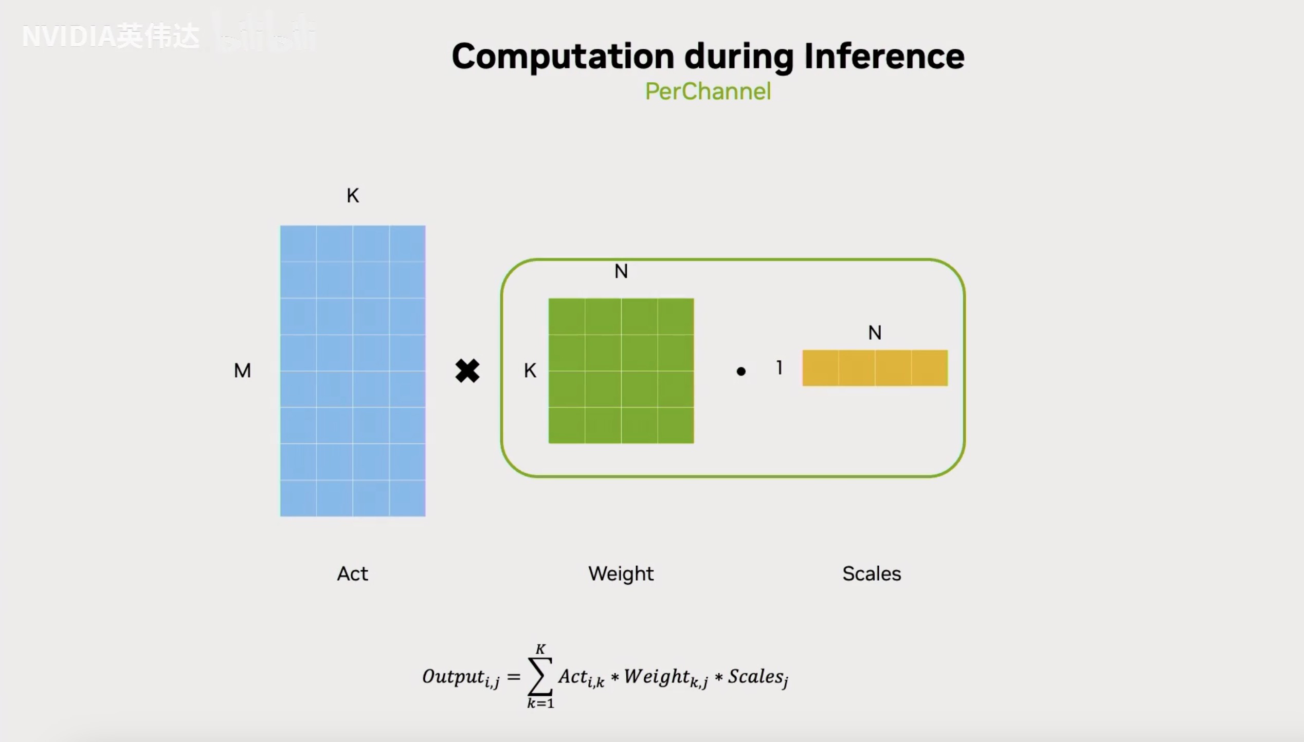 How To Optim Algorithm In Cudacutlasstensorrt Llm中的 Quantization Gemm