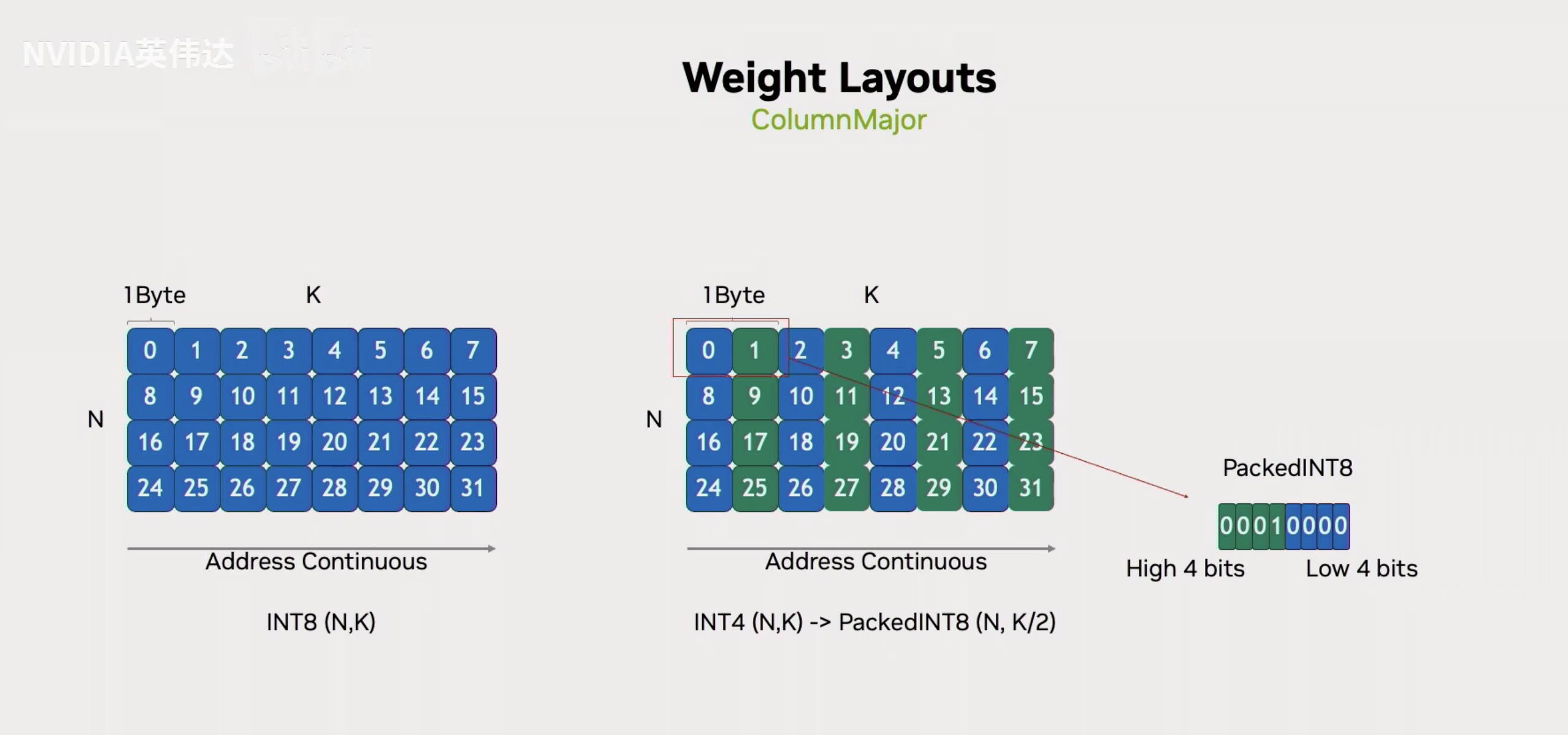 How To Optim Algorithm In Cudacutlasstensorrt Llm中的 Quantization Gemm