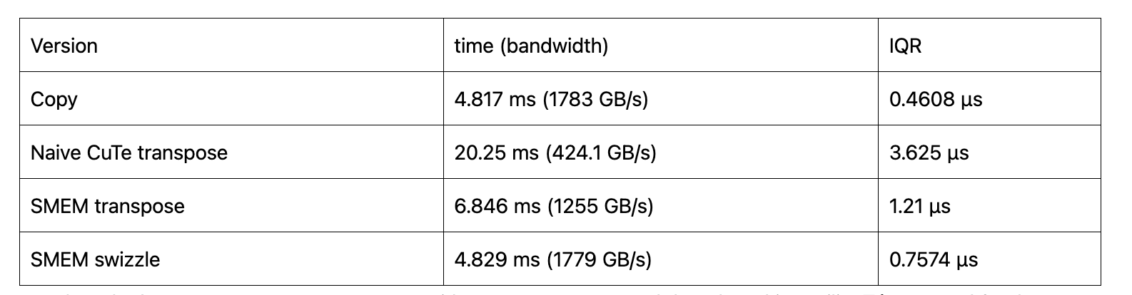 how-to-optim-algorithm-in-cuda/cutlass/Tutorial: Matrix Transpose in CUTLASS.md at master · BBuf ...