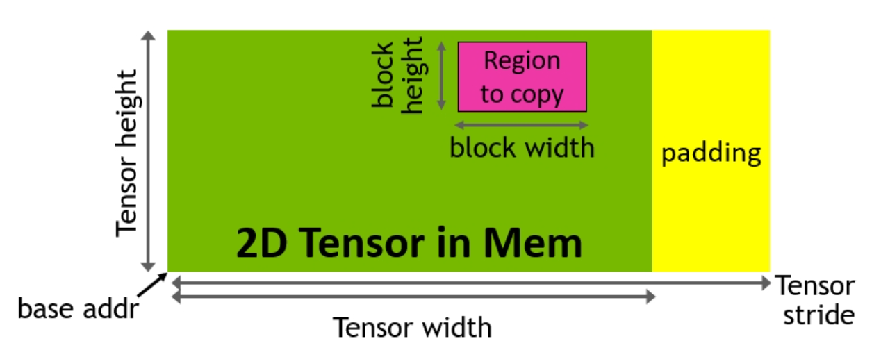 How To Optim Algorithm In Cudapytorch Blogs Codes深入探讨 Hopper Tma 单元在 Fp8 Gemm 运算中的应用md At