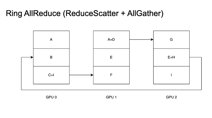 How To Optim Algorithm In Cudacuda Modelecture 17 Gpu集合通信ncclmd At