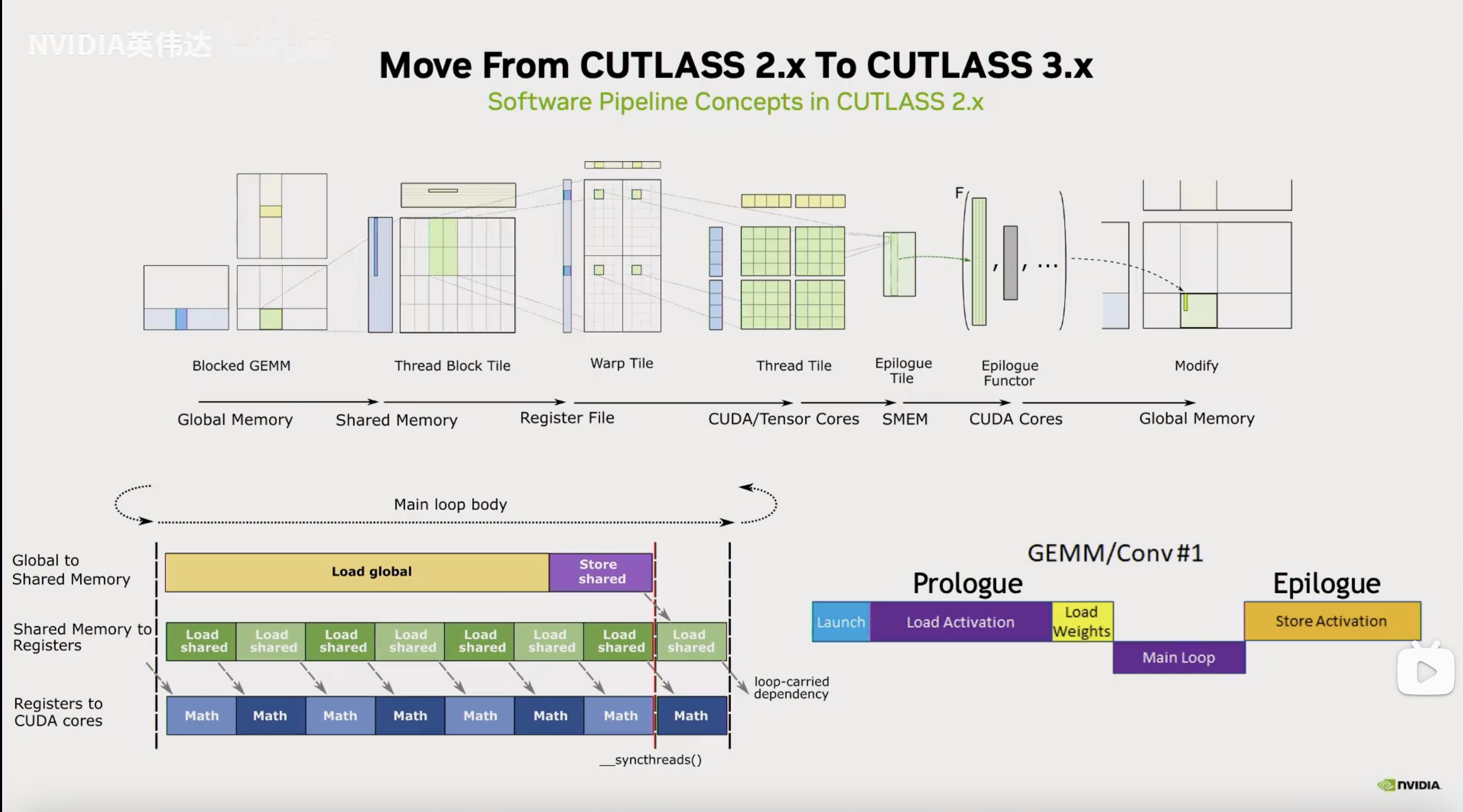How To Optim Algorithm In Cudacutlasscutlass 2x And Cutlass 3x Intro 学习笔记md At Master · Bbuf