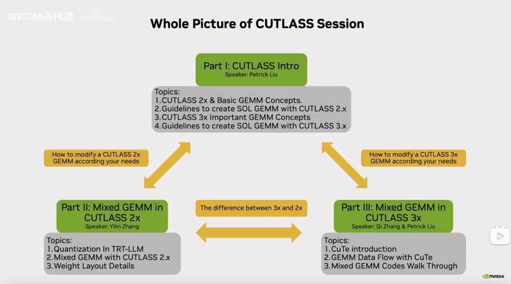 how-to-optim-algorithm-in-cuda/cutlass/CUTLASS 2.x & CUTLASS 3.x Intro ...
