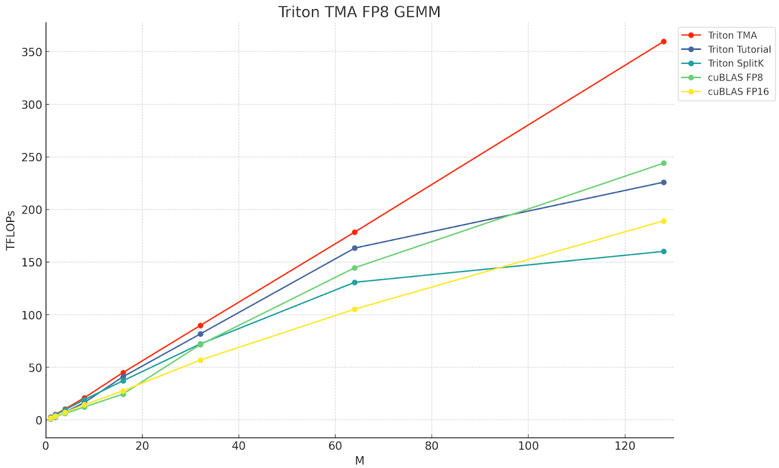 How To Optim Algorithm In Cudapytorch Blogs Codes深入探讨 Hopper Tma 单元在 Fp8 Gemm 运算中的应用md At