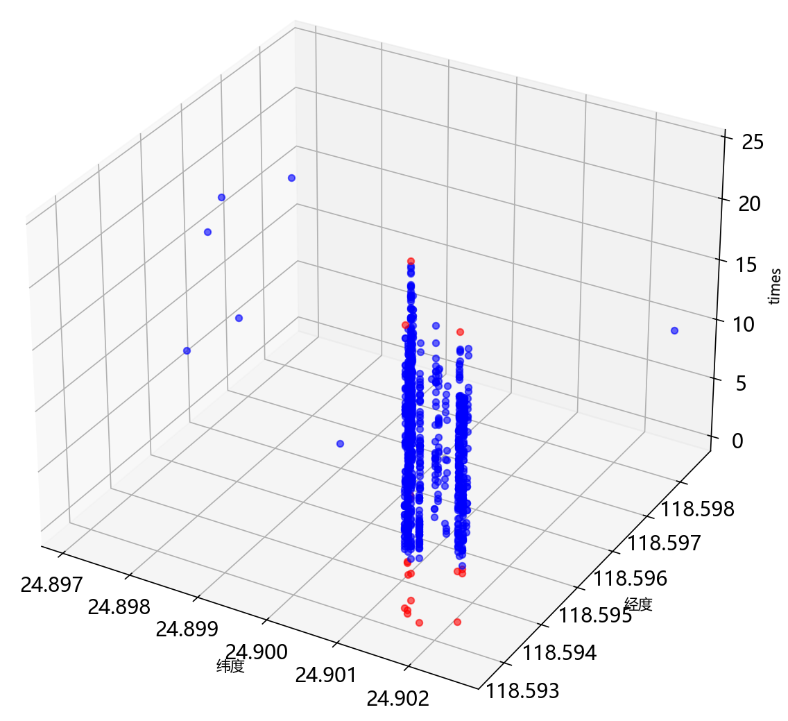 ST-DBSCAN异常值识别，Python代码，时空数据异常值识别